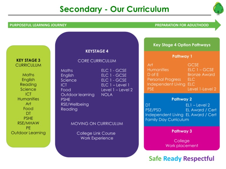 Secondary Curriculum - Groveside School