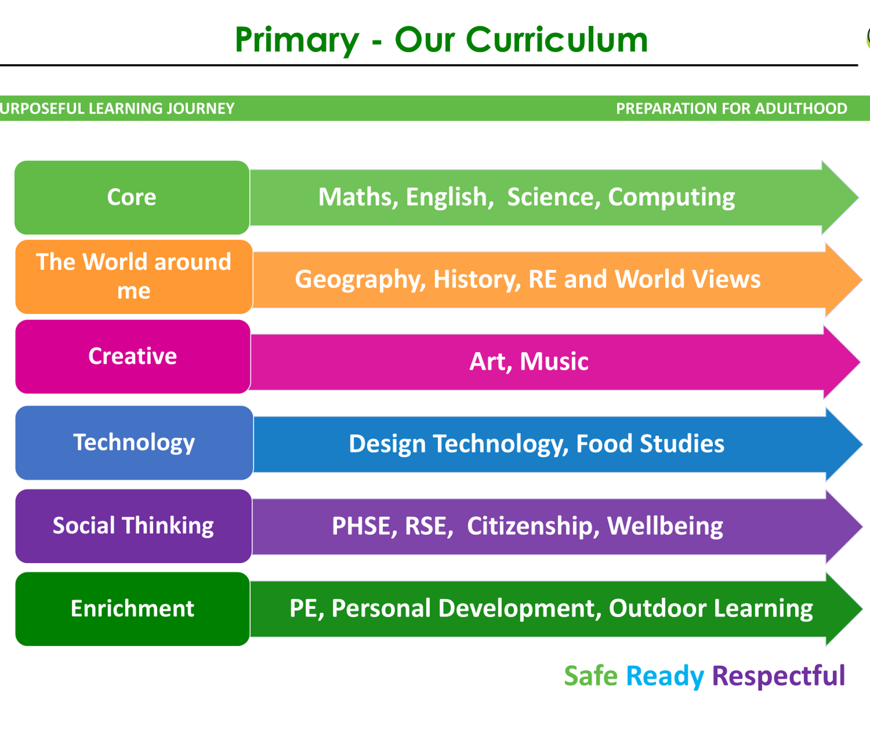 Primary Curriculum - Groveside School