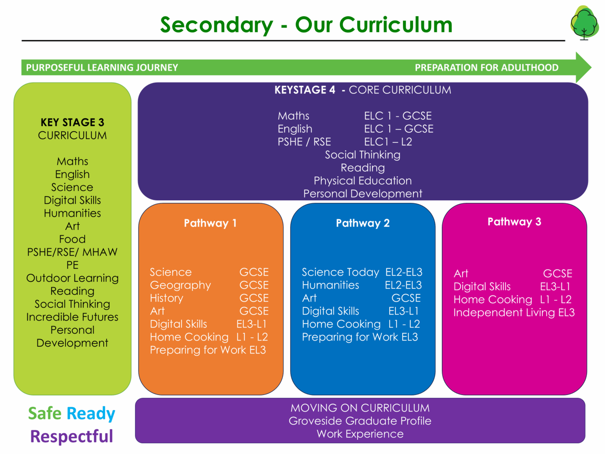 Secondary Curriculum - Groveside School